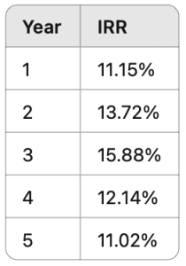 Internal Rate of Return (IRR): Why It’s the Gold Standard of Real ...